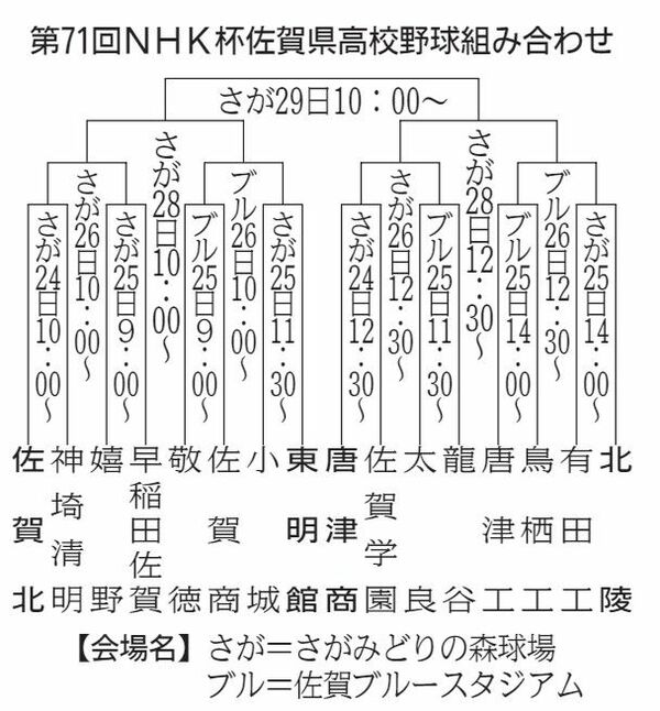 ＜高校野球・NHK杯佐賀大会＞夏のシード権懸け16校激突 5月24日開幕、組み合わせ決まる | SAGA SSP